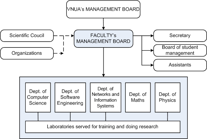 Organizational Chart | Faculty of Information Technology VNUA